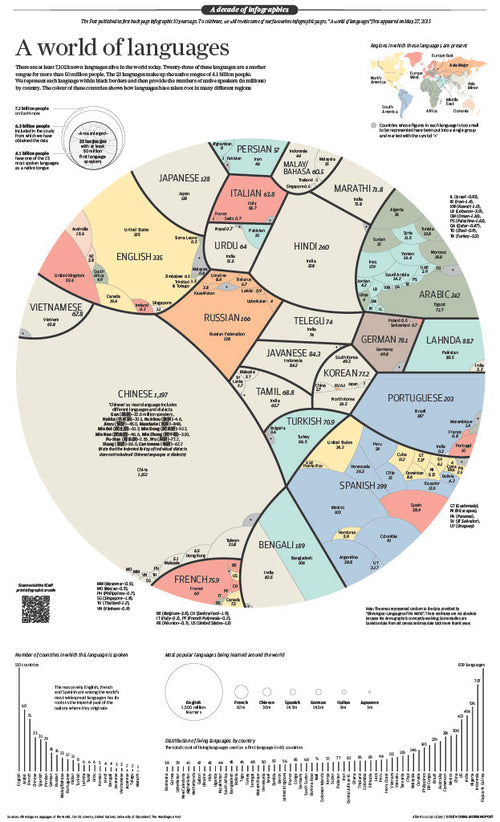 Infographics - A world of languages